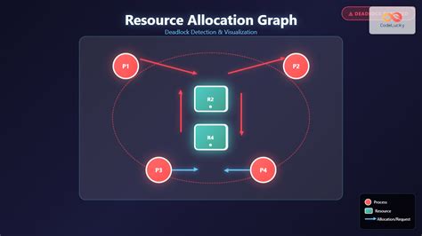 Deadlock Avoidance Bankers Algorithm Implementation And Examples Codelucky