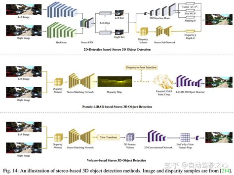 自动驾驶中的3d目标检测综述汇总（lidarcamera多模态） 知乎