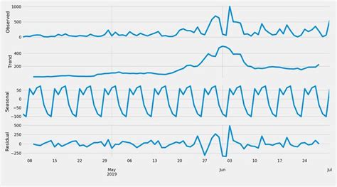 How To Use Sarimax Machine Learning Fintech Being Used
