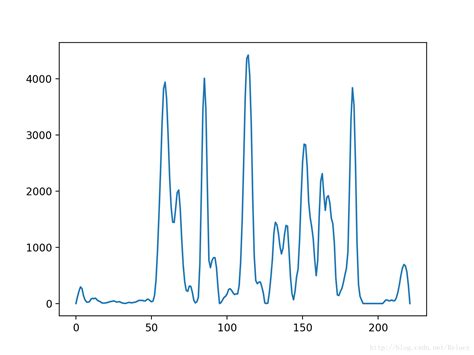 hyperlpr车牌识别技术算法之车牌精定位 csdn博客