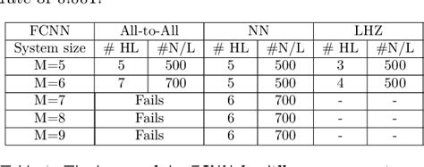 Table 1 From Deep Recurrent Networks Predicting The Gap In Adiabatic Quantum Computing
