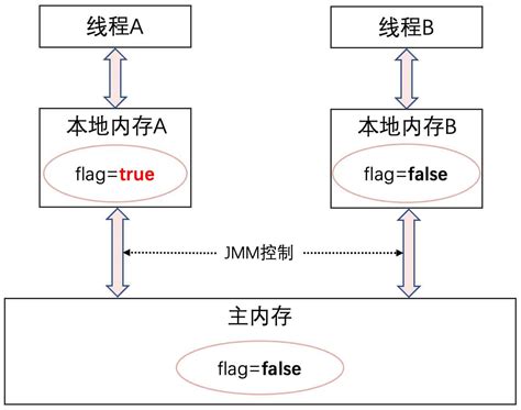 Volatile关键字怎么在java中使用编程设计itguest