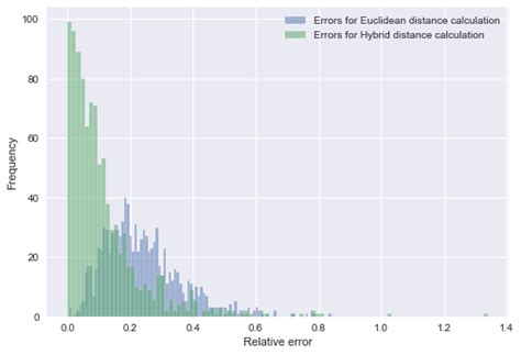 Relative Error Distribution With Hybrid Distance And Euclidean Distance