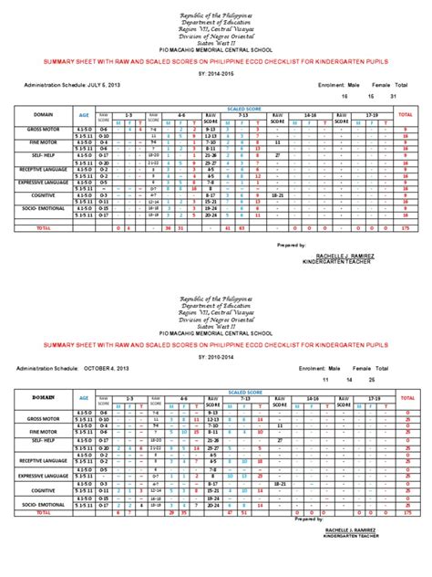 Summary Sheet With Raw And Scaled Scores On Philippine Eccd Checklist
