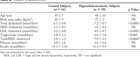 Table 1 From Low Density Lipoprotein Cholesterol And Coronary