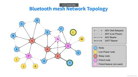 Sig Mesh协议学习 Csdn博客