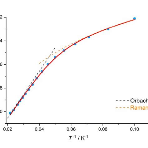 Fig S11 Plot Of Natural Log Of The Relaxation Time Vs Inverse