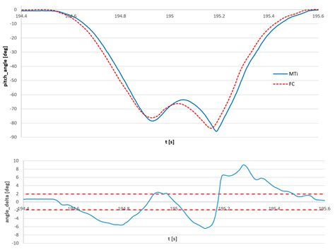Sensors Free Full Text Flight Controller As A Low Cost Imu Sensor