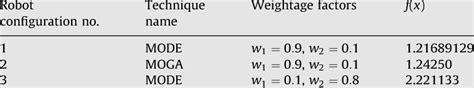 Minimum Combined Objective Functions For Case 1 Download Table