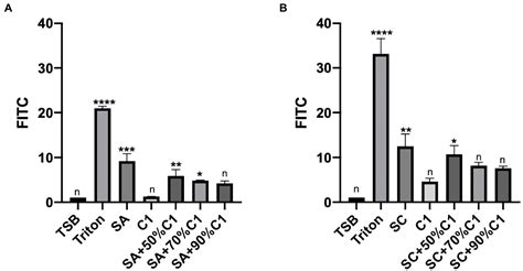 Frontiers Corynebacterium Accolens Inhibits Staphylococcus Aureus Induced Mucosal Barrier