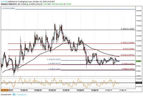 Binance Coin Price Analysis Bnb Continues To Trade Within 2 Month