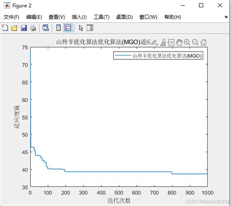 【matlab源码 第296期】基于matlab的山羚羊优化算法 mgo 无人机三维路径规划，输出做短路径图和适应度曲线 csdn博客