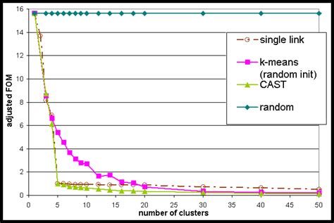 Validating Clustering For Gene Expression Data