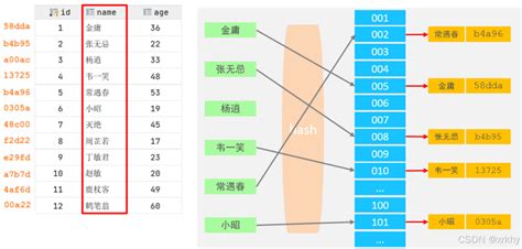 Mysql进阶之索引1索引结构分类语法和sql性能分析 Csdn博客