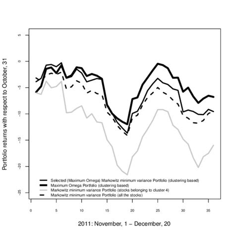 Returns Of The Selected Portfolios Download Scientific Diagram