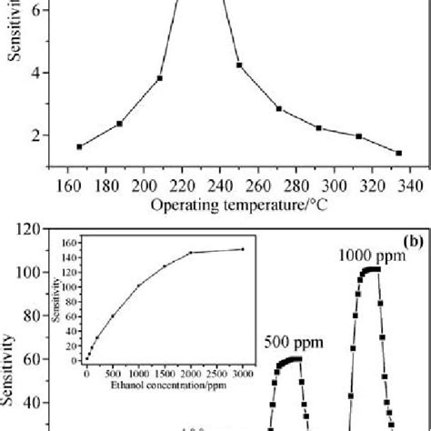 A The Operating Temperature Dependence Of The Sensitivity To 50 Ppm