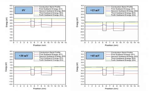 Conduction Band Profile Subband Energies E1 E2 E3 And E4 And