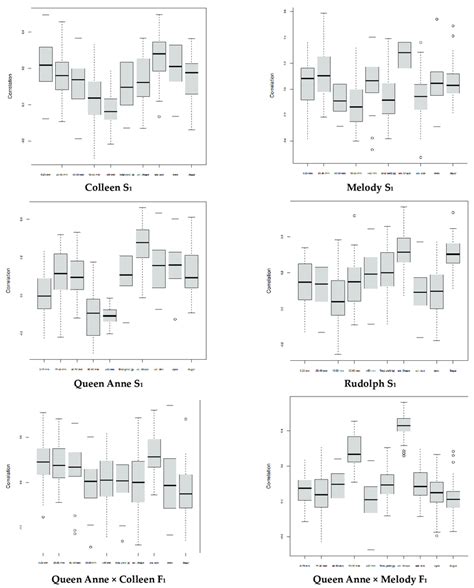 Boxplots Showing The Accuracy Estimates Correlation Of Genomic Download Scientific Diagram