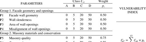 1 Vulnerability Index Assessment Parameters And Weights Download Table