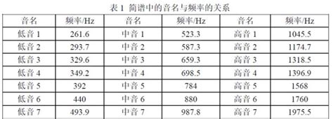 电子琴及乐曲演奏设计verilog代码quartus Sopc实验箱verilog电子琴设计rom存 Csdn博客