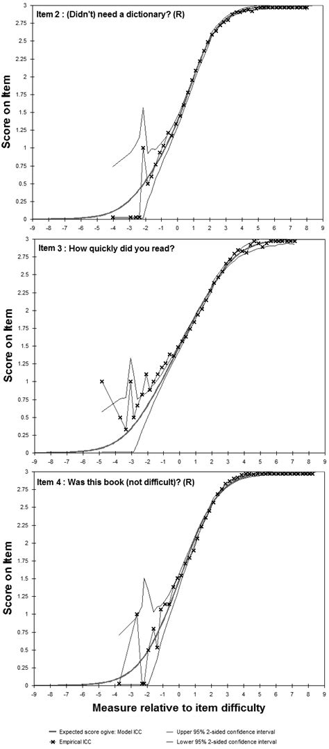 Item Characteristic Curves For The Three Difficulty Items Download