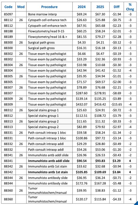 2025 Medicare Physician Fee Schedule Proposed Rule Pathology