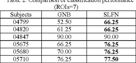 Table 2 From Decoding Cognitive States From Fmri Data Using Single