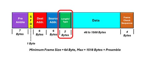 What Is The Ieee 802 3 Basic Ethernet Frame Sierra Hardware
