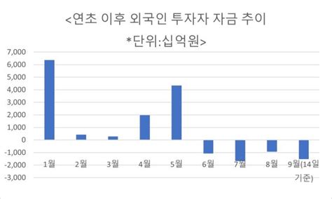 Cpi 예상치 상회 금리 추가 인상 가능성↑셀 코리아 가속 아주경제