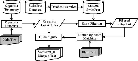 Figure 1 From Mining Physical Protein Protein Interactions From Literature Semantic Scholar