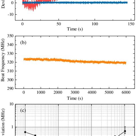 Short Term And Long Term Stability Of Etalon Resonance Frequency A