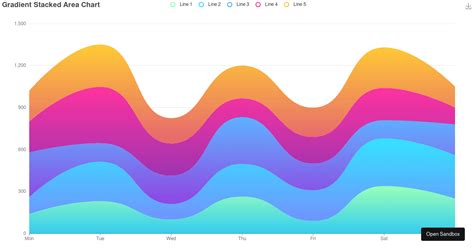 Gradient Stacked Area Chart Codesandbox