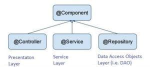 Differences Between Spring XML And Spring JavaConfig Configuration Java Big Data