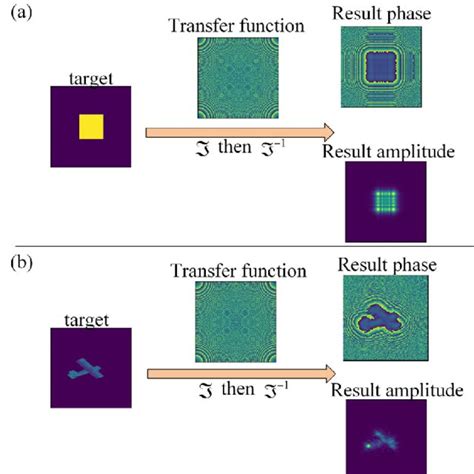 Diffraction Simulation Display A Diffraction Of Square B