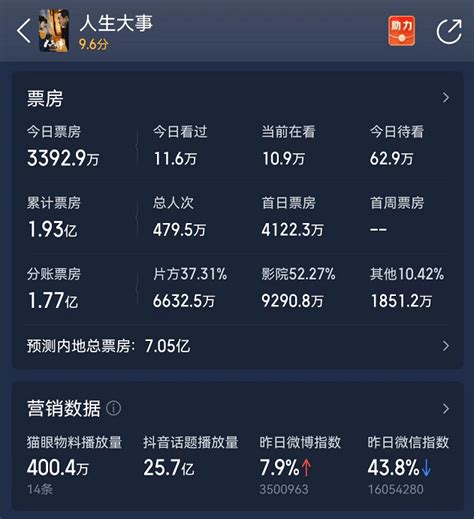 人生大事已回本导演剧本改了12稿网友评价两极分化 莫三妹 小文 电影