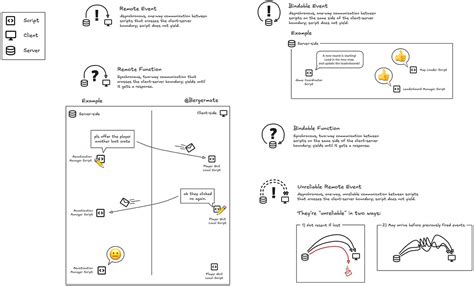 Cheat Sheet Remote Eventsfunctions Bindable Eventsfunctions Community Tutorials