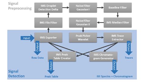 Example Openims Workflow For Lc Ims Data Batch Processing From Raw Data Download Scientific