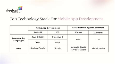 How To Choose Tech Stack For Your Web And App Development