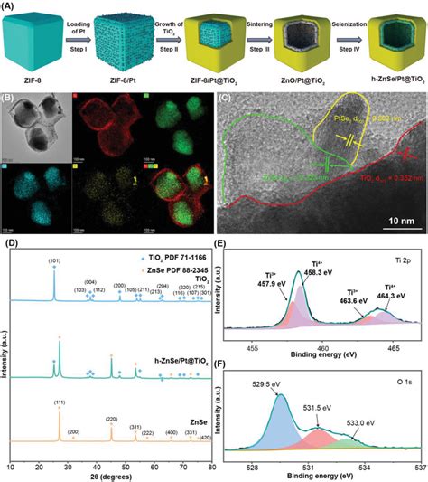 A Schematic Diagram Displays The Synthesis Procedures Of Download Scientific Diagram