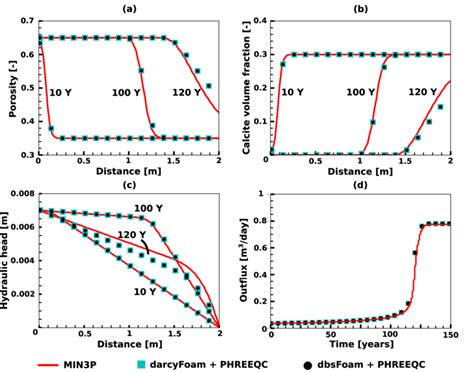 Calcite Dissolution Under Kinetic Conditions Considering Feedback Of
