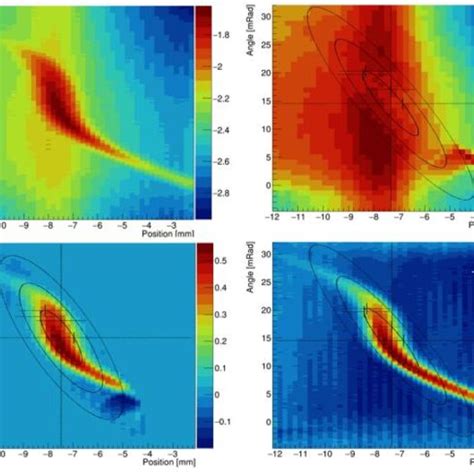 Beam Optics With Rms Envelopes In Both Transverse Planes Beam Matching