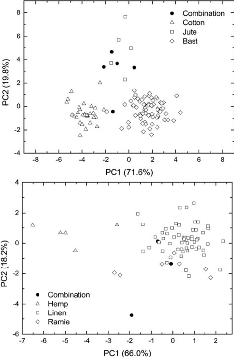 Discriminant Analysis Based On Nir Spectra Classifying The Canvas Download Scientific Diagram