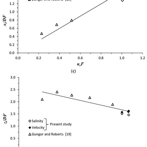 Jet Trajectory Analysis A Scaling Of Jet Trajectories Based On The