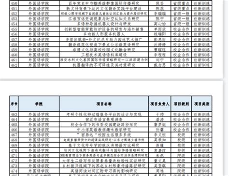 2023年大学生创新创业训练计划项目结题评审结果公示 淮阴工学院外国语学院