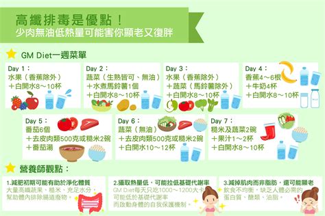 歐美熱門gm Diet，營養師解析七天快速減肥菜單