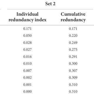 Individual And Cumulative Redundancy Index Download Scientific Diagram