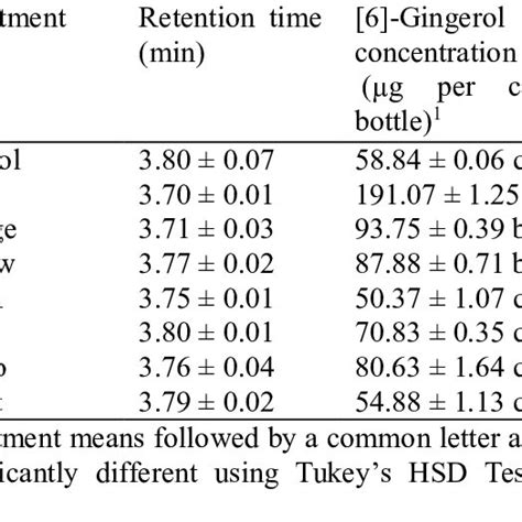 Pdf A Simple Hplc Method For The Analysis Of [6] Gingerol Produced By Multiple Shoot Culture
