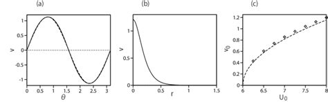 A The Solid Line The Numerically Found Profile Of The Dipole Vortex