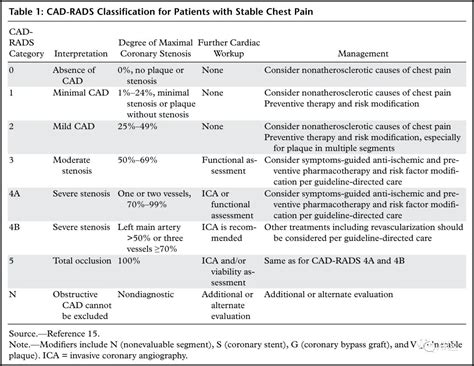 Cad Rads冠脉cta报告规范要点汇总冠状动脉ctaladlcx钙化胸痛 健康界