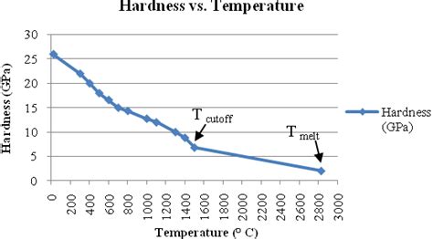 thermal softening curve based on references note the temperature